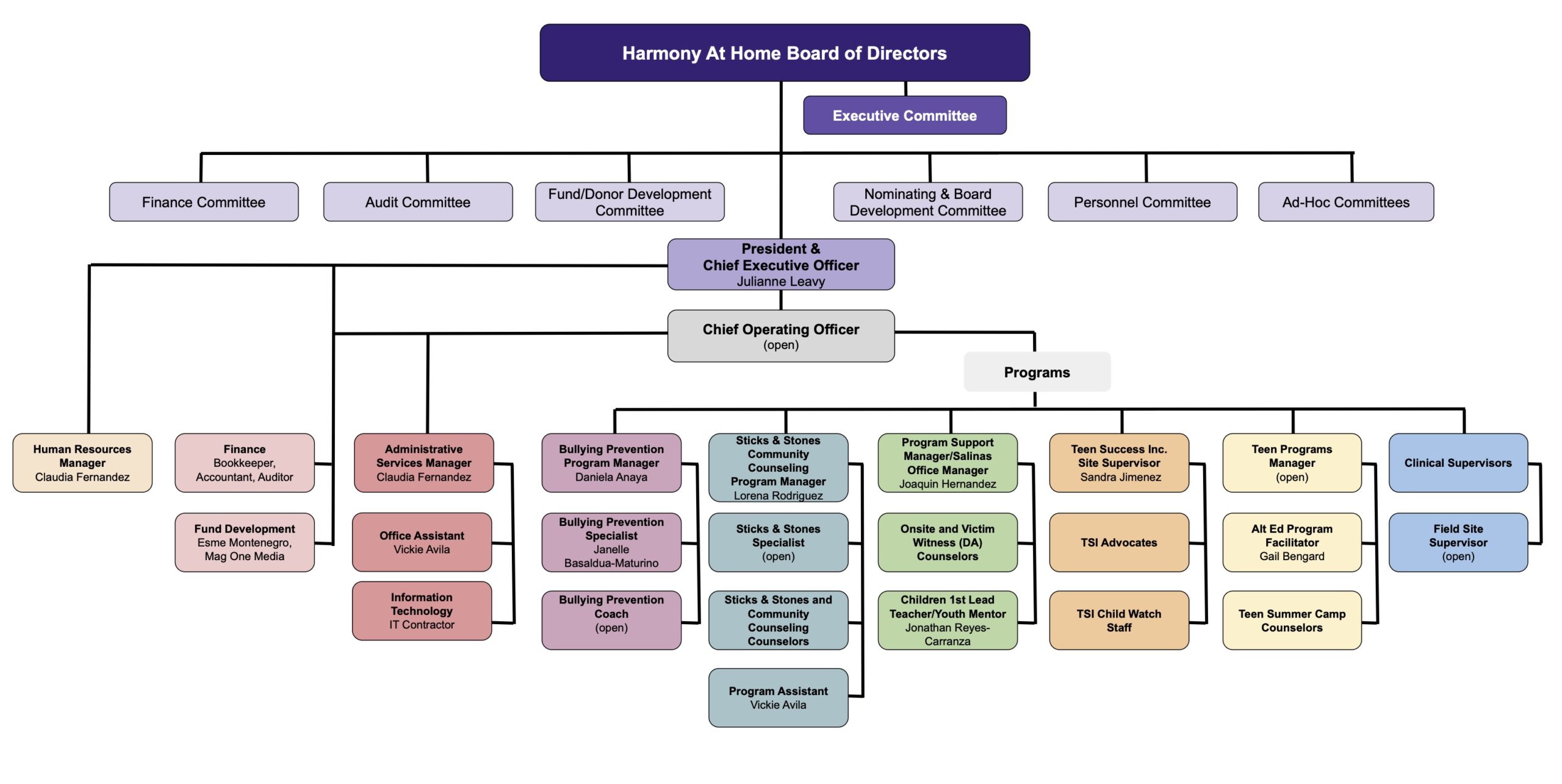 HarmonyatHome_Boardofdirectors_Chart_2021-2022 – Harmony At Home